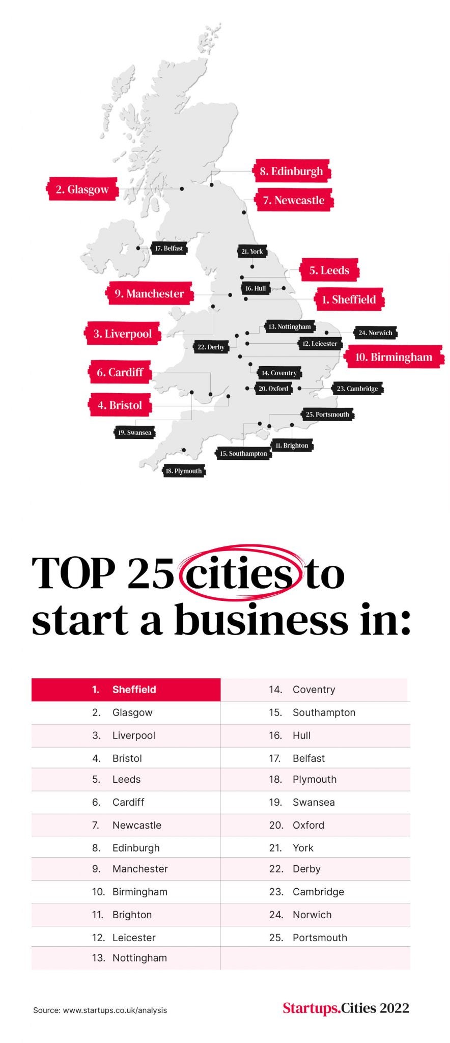 Start-up Cities Index: The UK’s top cities to start a business