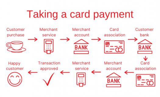 How To Take Card Payments | A Step-by-Step Guide By Startups
