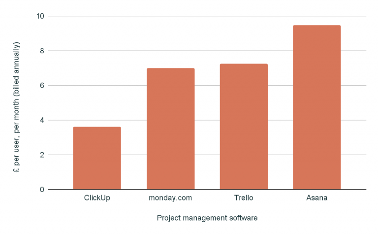 ClickUp Pricing 2021: is it good value for SMEs? | Startups.co.uk
