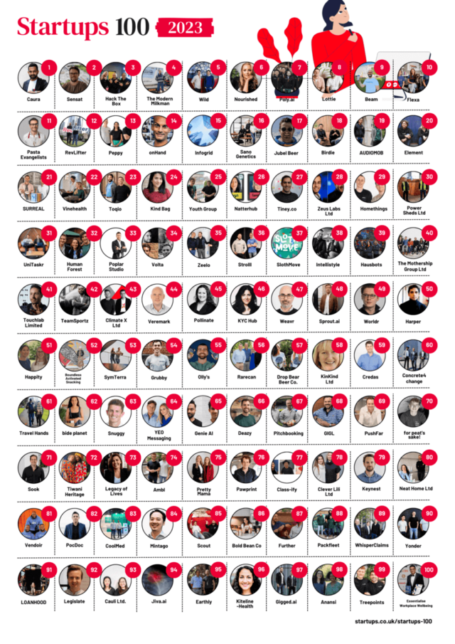 The 2023 Startups 100 Index in Full - Startups.co.uk