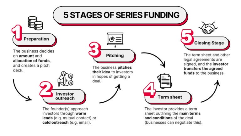 Series Funding: A, B & C Rounds Explained | Startups.co.uk