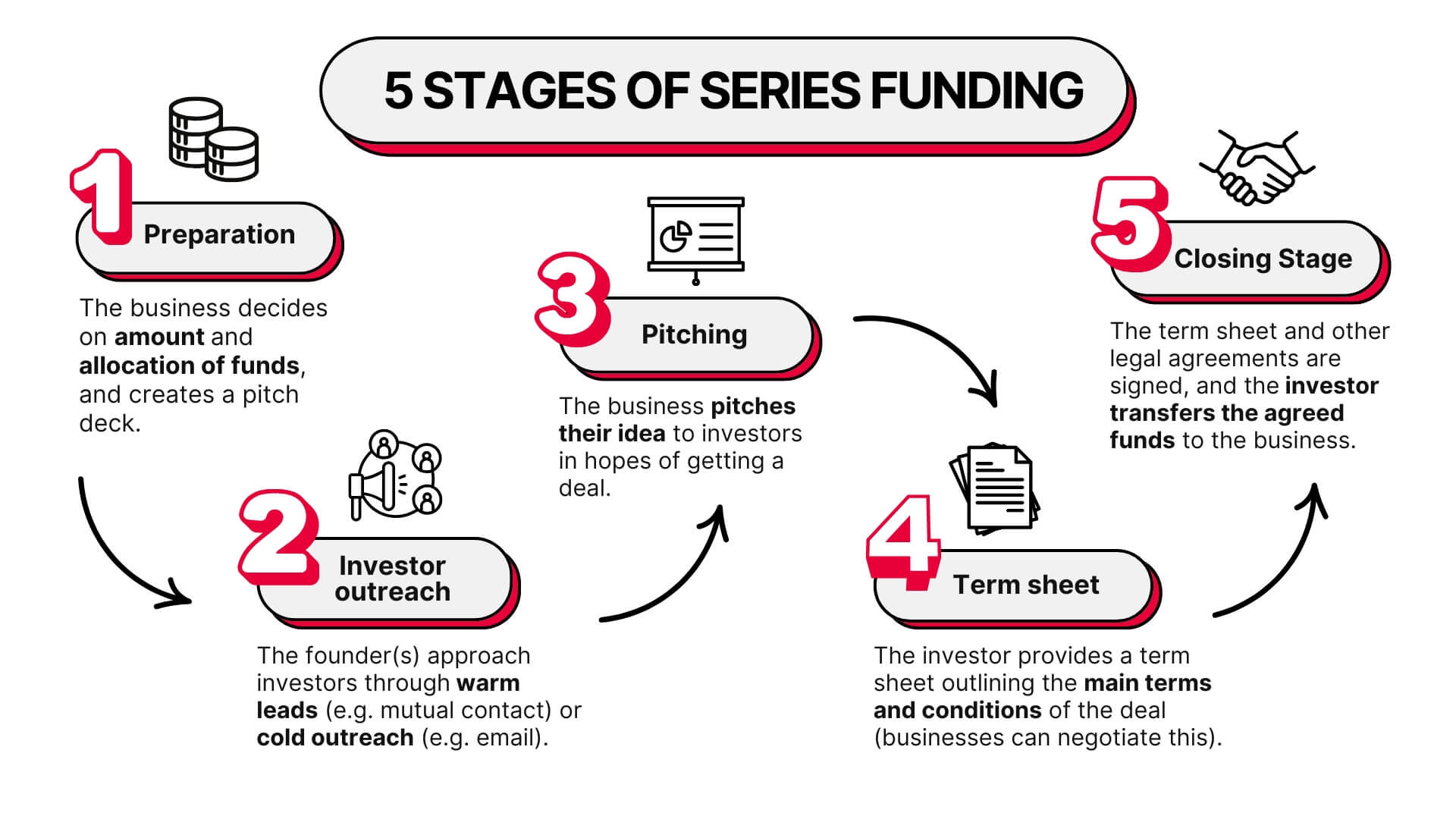 Series Funding: A, B & C Rounds Explained | Startups.co.uk