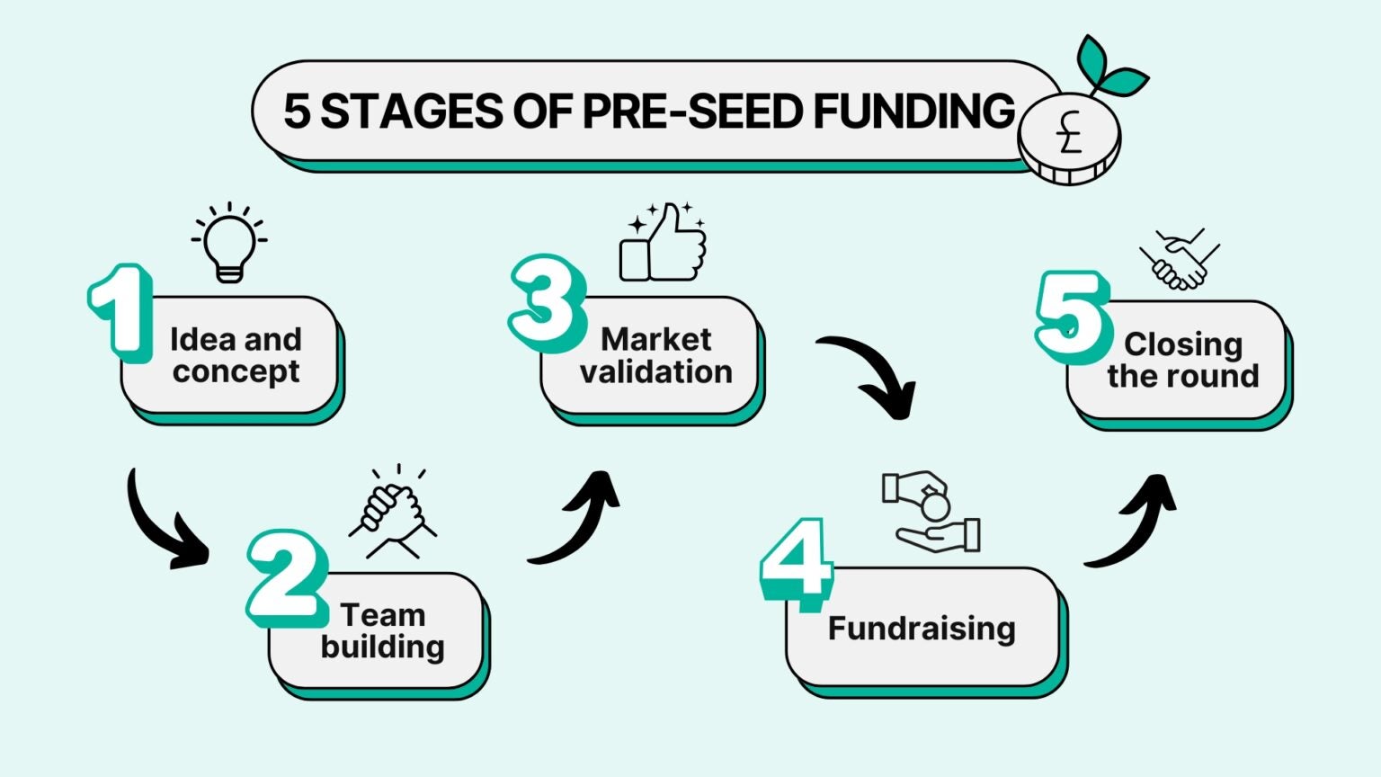 Pre-seed Funding vs Seed Funding: Which Do You Need?