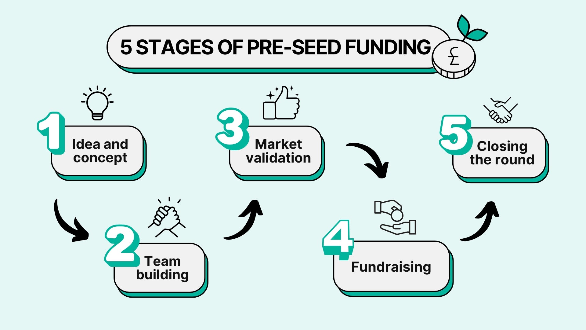 Pre-seed Funding vs Seed Funding: Which Do You Need?