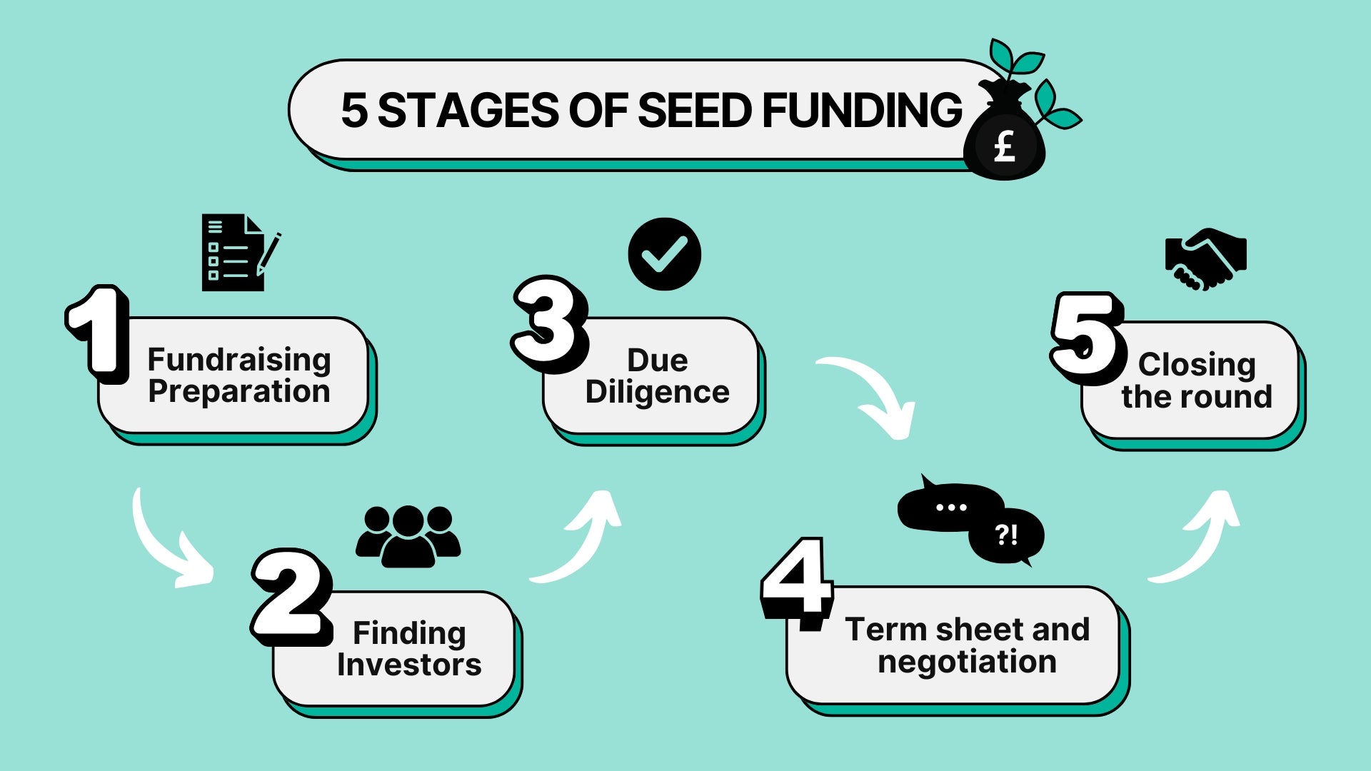 Pre-seed Funding vs Seed Funding: Which Do You Need?