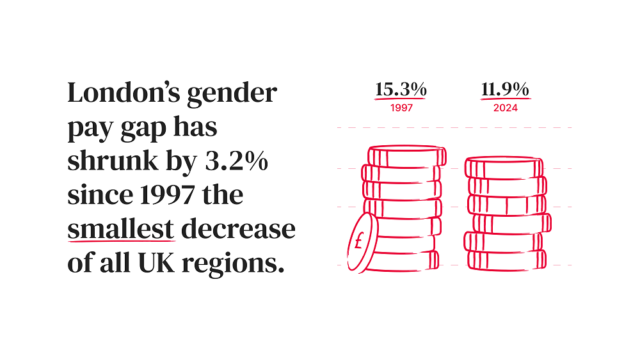 43 Statistics To Explain The UK Gender Pay Gap - Startups.co.uk