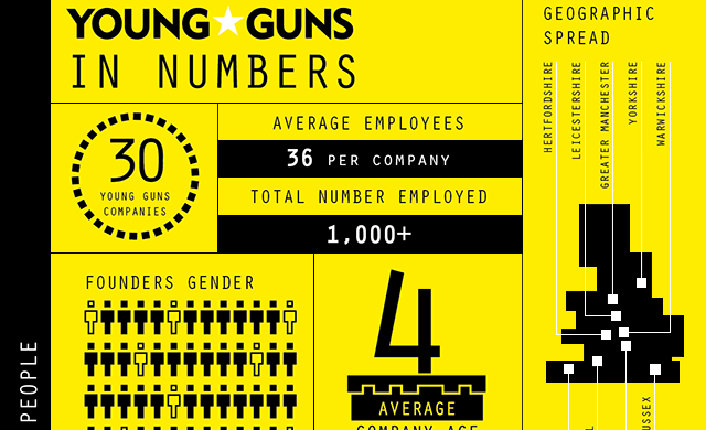 £113m turnover, £114m raised: The numbers behind this year's Young Guns ...